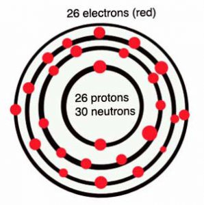 What is iron? Atoms, elements, chemistry - Quatr.us Study Guides